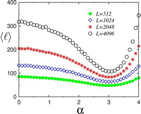 Color Online Average Shortest Path Length ℓ As A Function Of α There