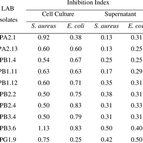Clear Zones Of Lab Isolates Download Scientific Diagram