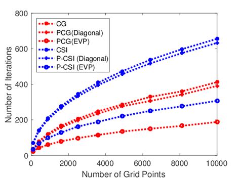 Relationship Between Grid Sizes And Number Of Iterations Of Different