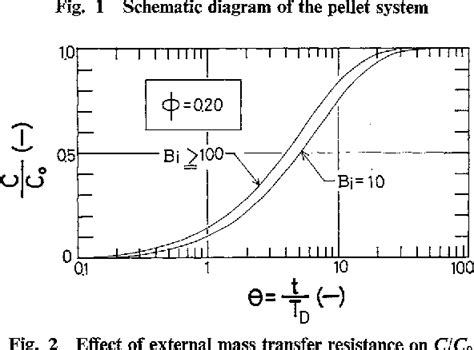 Figure 1 From Effective Diffusivities In Activated Carbon Pellets By A Dynamic Wicke Kallenbach