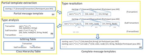 Constructing Message Templates From Source Code Analysis Download