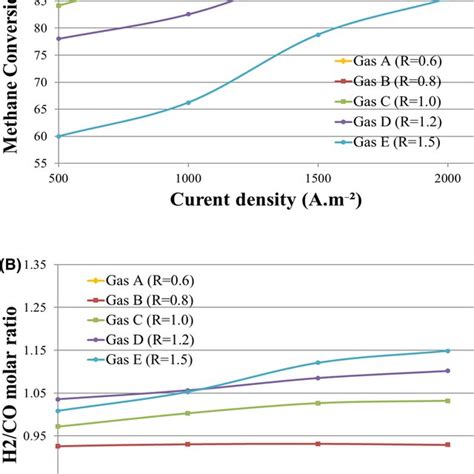Influence Of Gas Composition And Current Density On A Methane