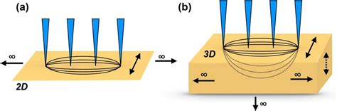 Diagrams Of The Current Flow Pattern In A An Infinite D Sheet And Download Scientific
