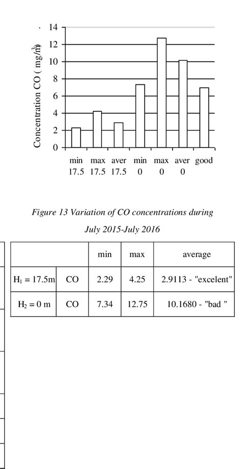 Variation Of Pollutants Concentrations During July 2015 July 2016 Min