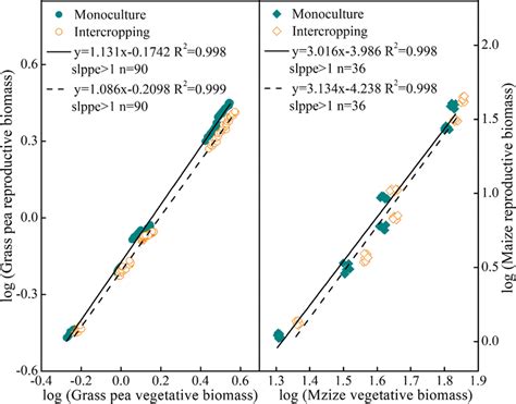 The Allometric Relationships Of Log Transformed Vegetative Biomass Download Scientific Diagram