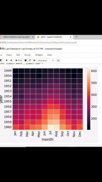 Heatmap Using Python Seaborn Pythonlearning Viral Pythongraphics Seaborn Pythonprogramming