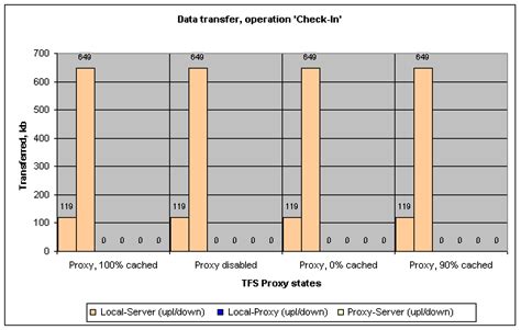 tfs proxy efficiency testing codeproject