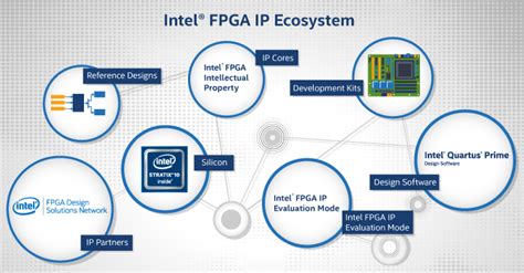 Fpga Ip Intellectual Property Cores Altera® Fpga