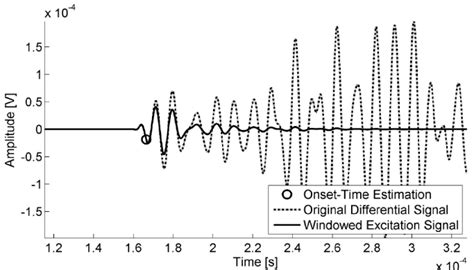 Illustration Of The Exponential Windowing The Influence Of Secondary Download Scientific