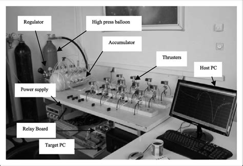 An Overview Of The Hardware In The Loop Simulation Platform Download