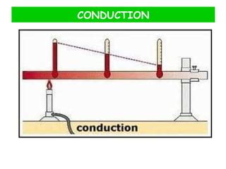 Chapter 24 Conduction PPT