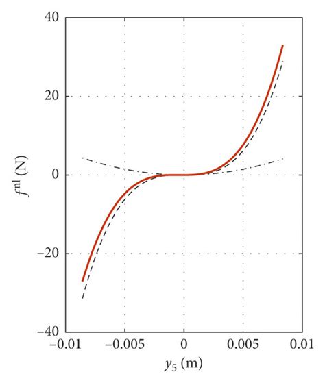 Nonlinear Restoring Force Of The Multistory Building Dashed Black Download Scientific Diagram
