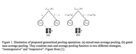 Github Celisun Generalized Pooling Functions Cnn Machine Learning
