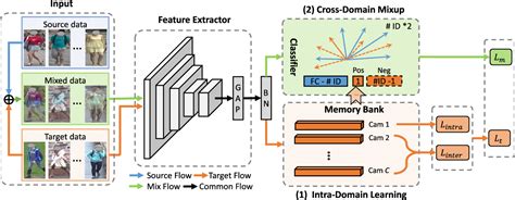 Figure 2 From Learning To Adapt Across Dual Discrepancy For Cross