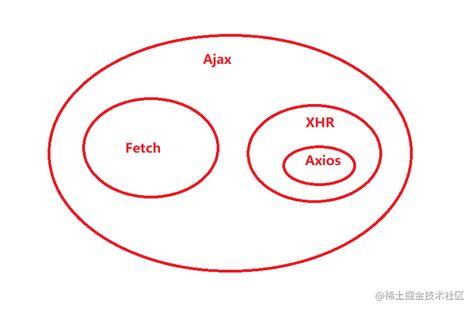 Do You Know The Difference Between Ajax Fetch And Axios Moment For