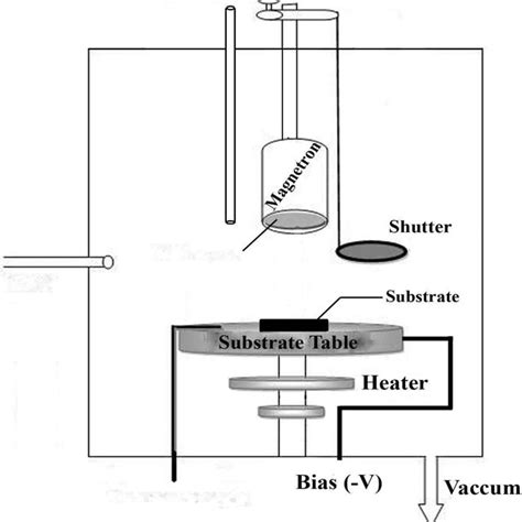 Reactive Dc Magnetron Sputtering Setup Download Scientific Diagram