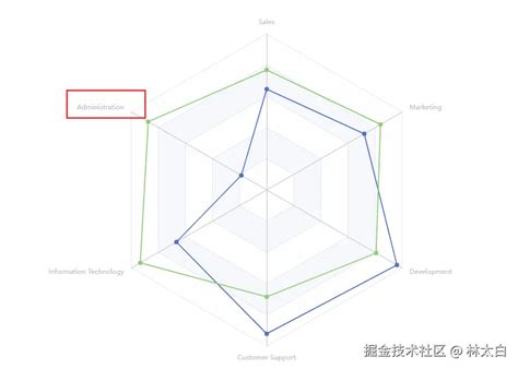 Echarts雷达图使用和详细参数 （雷达图）echarts雷达图使用和详细参数 （雷达图） 1、🍉 认识、引入和使用 掘金