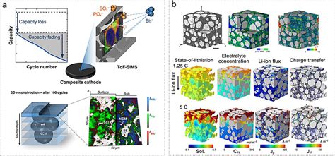 Meso And Macroscopic Scale Characterizatin Techniques For Cathode In