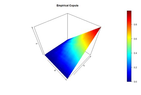 What Is An Empirical Copula Deep Mind