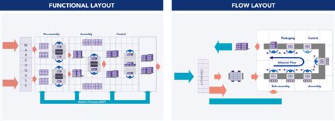 Mastering Line And Layout Design Kaizen™ Article Mastering Line And Layout Design Kaizen™ Article