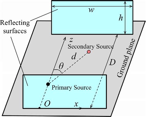 Figure 1 From The Performance Of Active Noise Control Systems On Ground