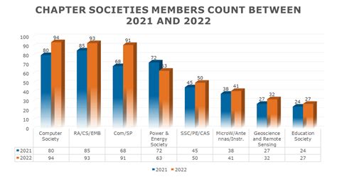 Statistics On Chapter Societies IEEE UAE Section