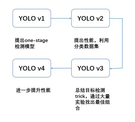 Yolo杀疯了！目标检测速度与精度的最优组合模型课程算法