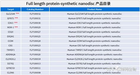 新品来袭 Synthetic Nanodisc全长多跨膜蛋白系列 知乎