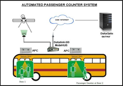 Transit Passenger Counters