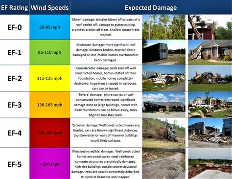 So Lets Talk About Tornado Strength Tornadoes Are Rated Using The Enhanced Fujita Scale Which