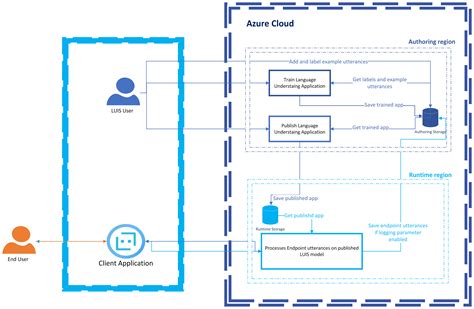 Data And Privacy For Language Understanding Luis Azure Ai Services