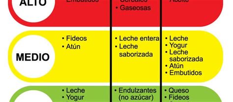 ¿qué Es Y En Qué Consiste El Semáforo En Los Empaques De Alimentos