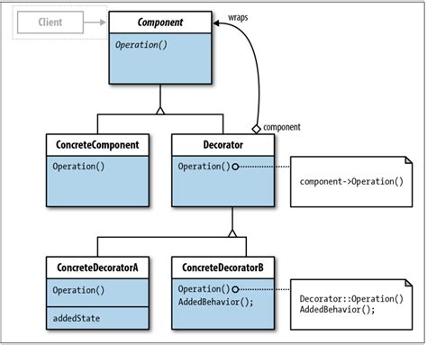 Design Pattern Decorator