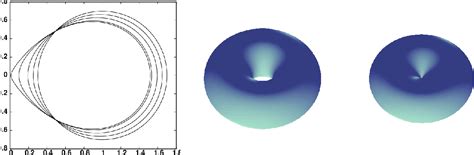 Figure 2 From A Finite Element Error Analysis For Axisymmetric Mean