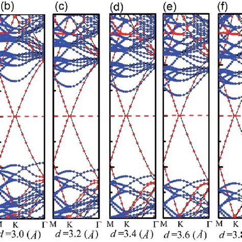Band Structures Of The Mos 2 Graphene Heterostructure Under Different