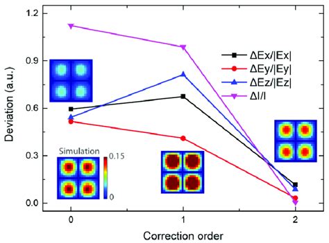 Average Deviation Of The Restructured Electric Field At Different Order Download Scientific