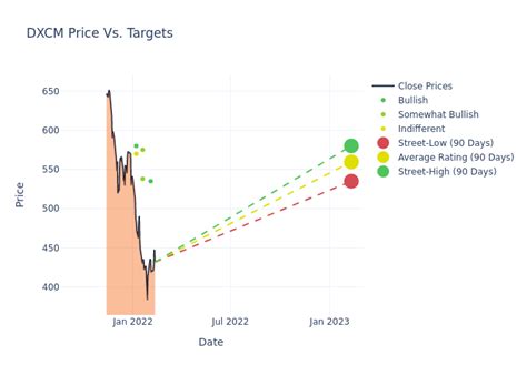 Will Chart Analysts Notice Bad Omen On Dexcoms Chart