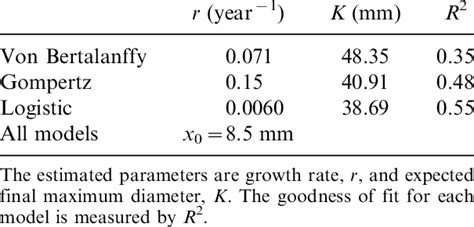 Best Fit Parameter Values And R 2 Values For Each Growth Model For Download Table