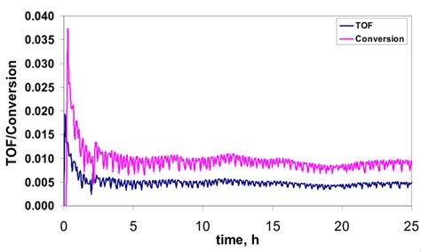 Fig Si 6 Ethene Hydrogenation Catalyzed By Sample Formed From