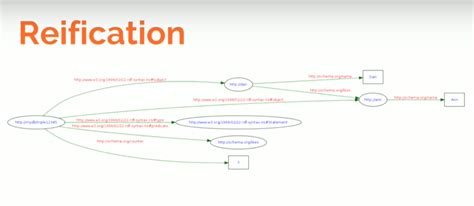 Rdf Triple Stores Vs Labeled Property Graphs Whats The Difference