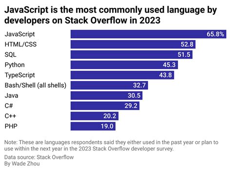 The Top 10 Programming Languages Used Worldwide And Why Employers Look