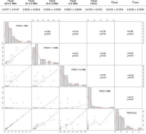 Figure 3 From Detection Of Runs Of Homozygosity And Identification Of Candidate Genes In The