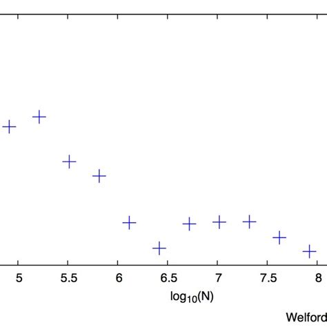 7 Difference Between Estimated And Real Variance Welford Method Download Scientific Diagram