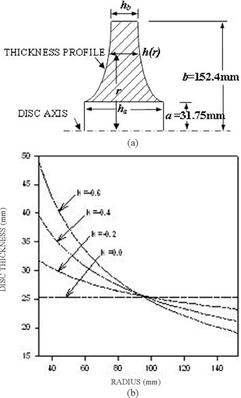 Figure 4 From Creep Analysis Of A Variable Thickness Rotating Fgm Disc Using Tresca Criterion