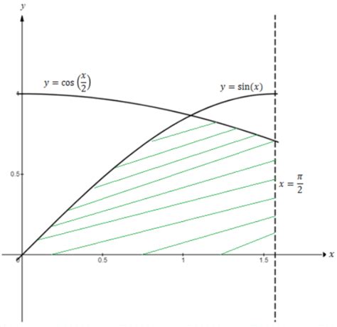 Solved The Graph Below Shows The Curves Y Sin X Y Cos X