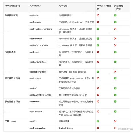 「react 进阶」 React 全部 Hooks 使用大全 （包含 React V18 版本 ）介绍目前 React 掘金