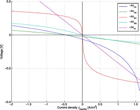 Figure 1 From Stochastic Methods For Parameter Estimation Of Multiphysics Models Of Fuel Cells