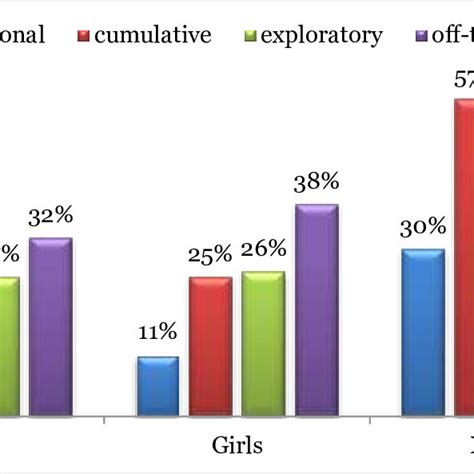 Distribution Graph Showing The Number Of Occurrences Of Each Type Of