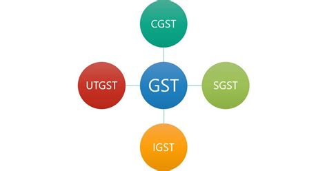 Types Of Gst Guide Exploring Different Gst Types Thegstco India