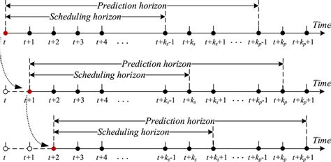 illustration of the proposed aa‐mpc‐based optimal scheduling download scientific diagram